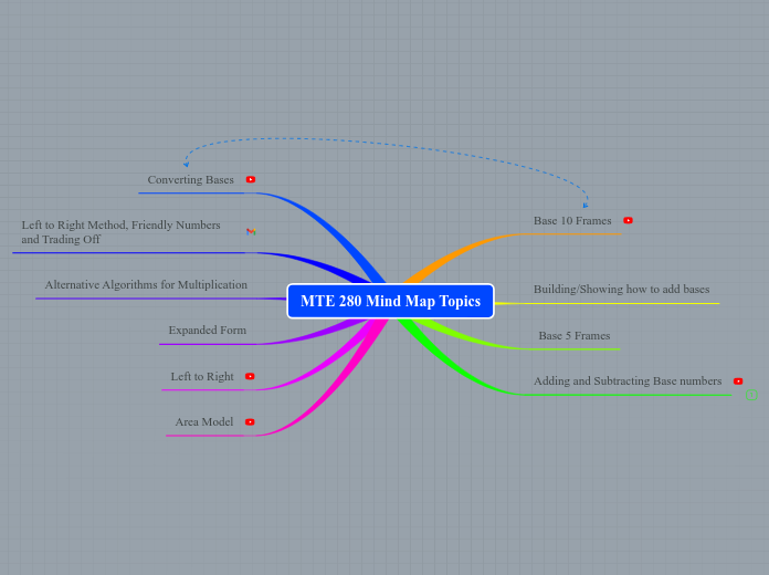 MTE 280 Mind Map Topics - Mind Map