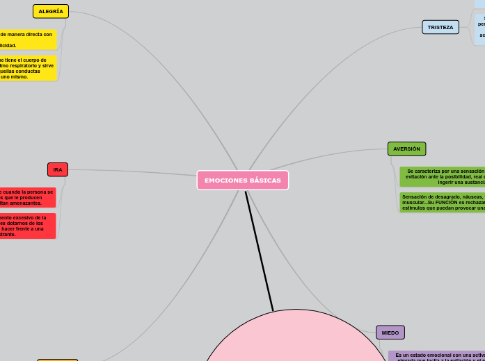 EMOCIONES - Mind Map