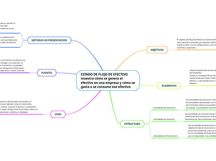 ESTADO DE FLUJO DE EFECTIVO muestra cómo s...- Mind Map