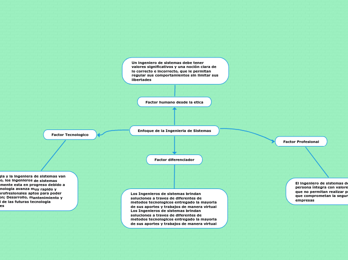 Enfoque de la Ingenieria de Sistemas - Mind Map