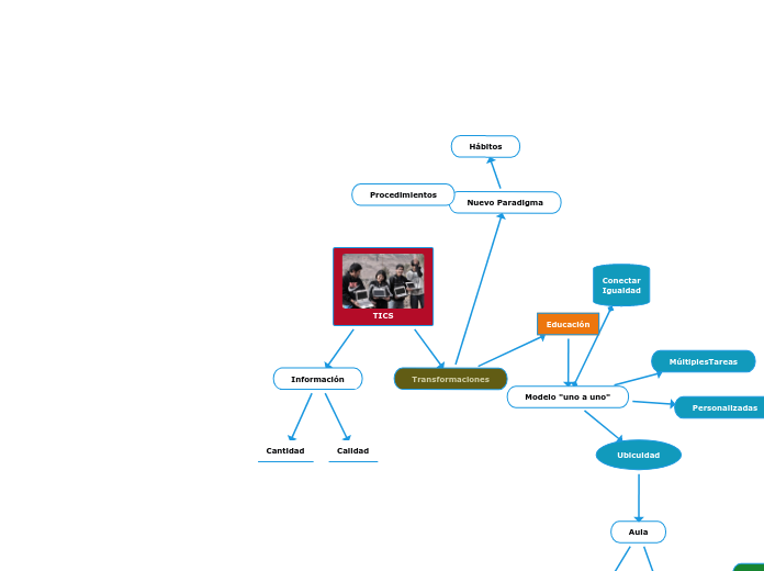 Modelo 1@1 y Clase Invertida - Mind Map
