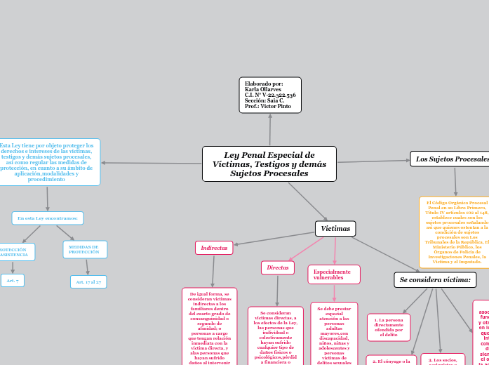 Leyes Penales Especiales - Mind Map