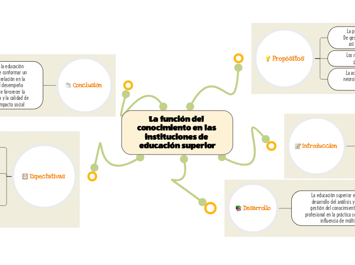 La función del conocimiento en las institu...- Mind Map