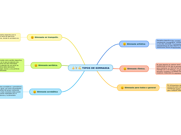 TIPOS DE GIMNASIA - Mind Map