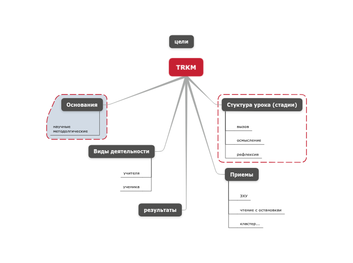 TRKM - Mind Map