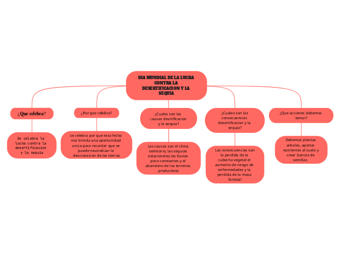 DIA MUNDIAL DE LA LUCHA CONTRA LA DESERTIF...- Mind Map