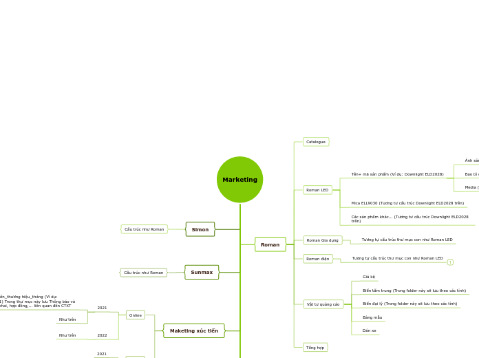 Marketing - Mind Map