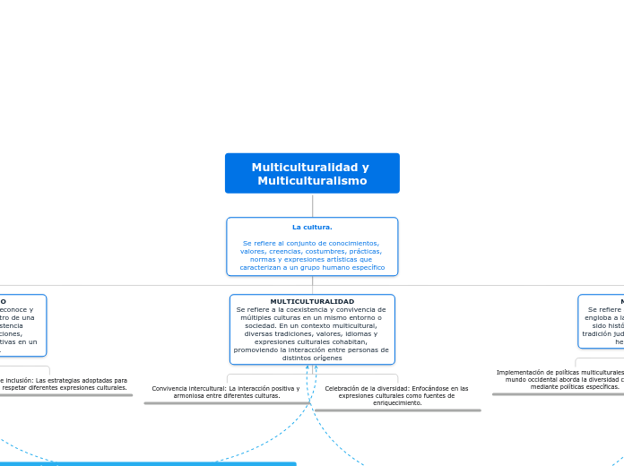 Multiculturalidad y Multiculturalismo - Mind Map