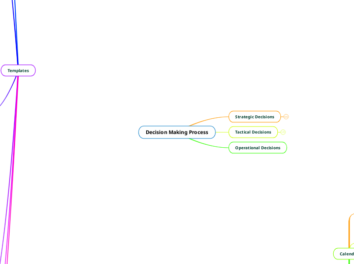 Decision Making Process - Mind Map