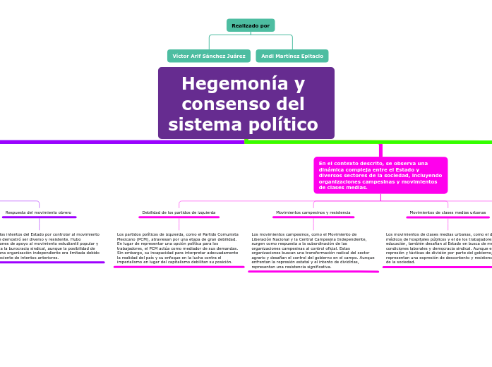 Hegemonía y consenso del sistema político - Mind Map