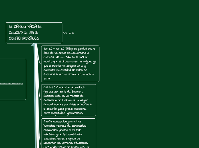 Linea de Tiempo - Mind Map