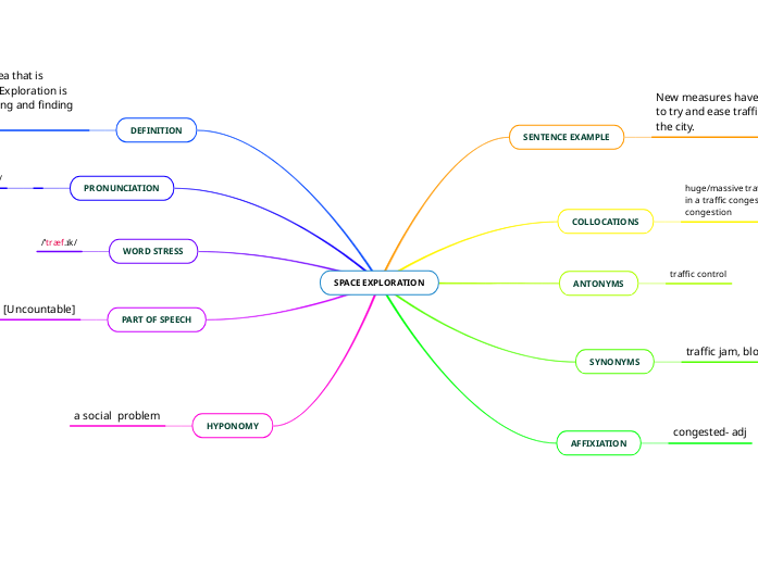 SPACE EXPLORATION - Mind Map