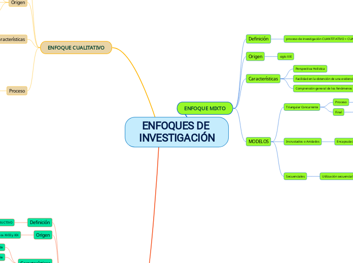 ENFOQUES DE INVESTIGACIÓN 2 - Mind Map