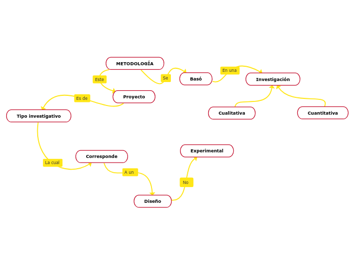 METODOLOGÍA - Mind Map