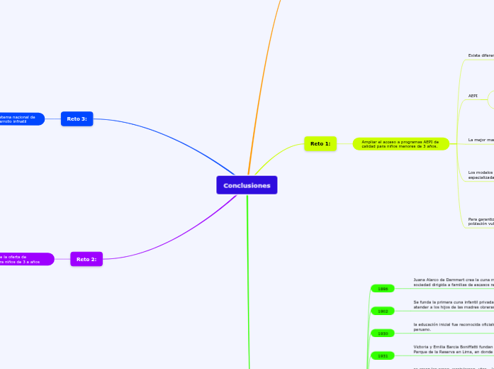 Conclusiones - Mind Map