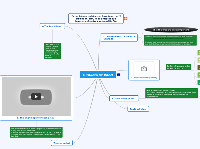 5 Pillars of the Islam - Mind Map