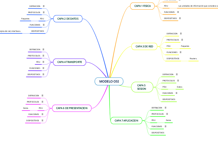 MODELO OSI - Mind Map