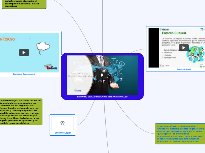 Entornos - Mind Map