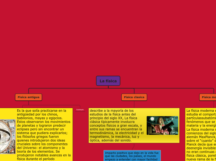 La física - Mind Map