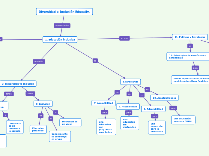 Diversidad e Inclusión Educativa | Mapa mental Mindomo