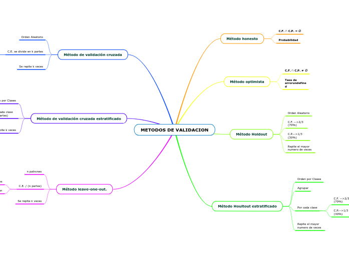METODOS DE VALIDACION - Mind Map