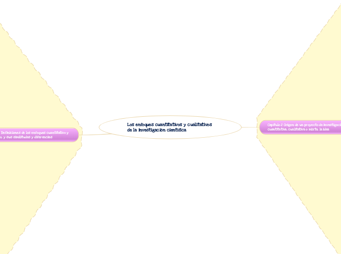 Los enfoques cuantitativos y cualitativos ...- Mind Map