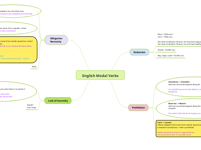 PREPOSITIONS OF TIME - Mind Map