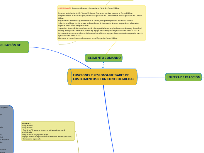 FUNCIONES Y RESPONSABILIDADES DE LOS ELEME...- Mind Map