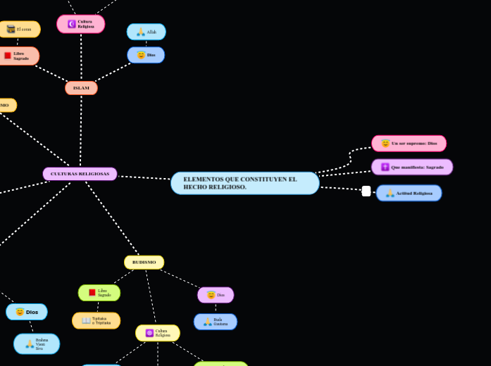 ELEMENTOS QUE CONSTITUYEN EL HECHO RELIGIO...- Mind Map