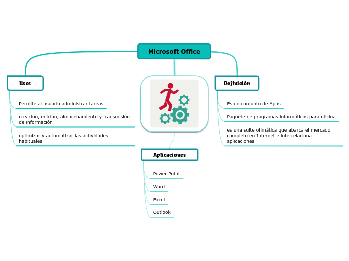 Microsoft Office - Mind Map