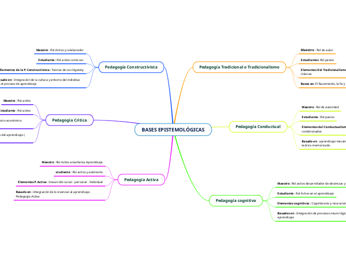 BASES EPISTEMOLÓGICAS - Mind Map