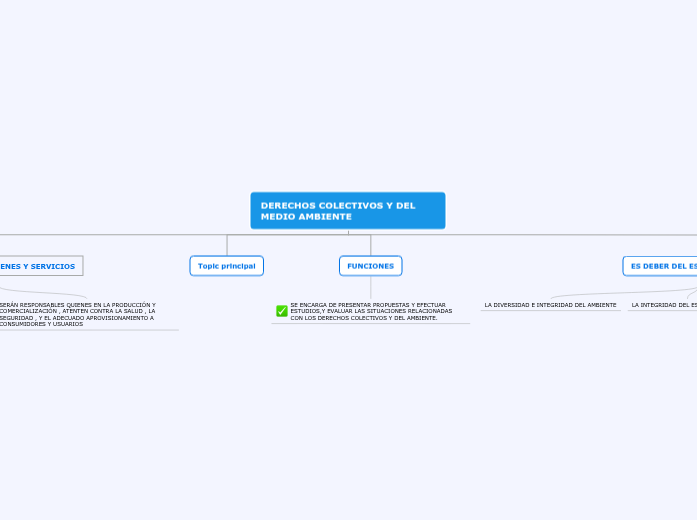 DERECHOS COLECTIVOS Y DEL MEDIO AMBIENTE - Mind Map