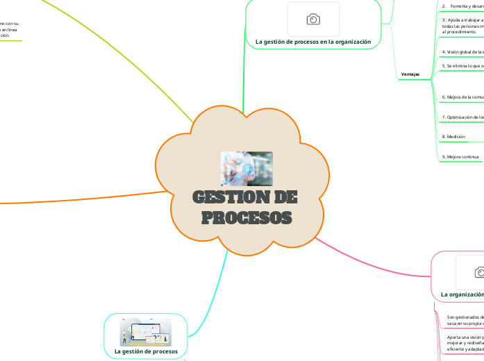 GESTION DE PROCESOS | Mapa mental Mindomo