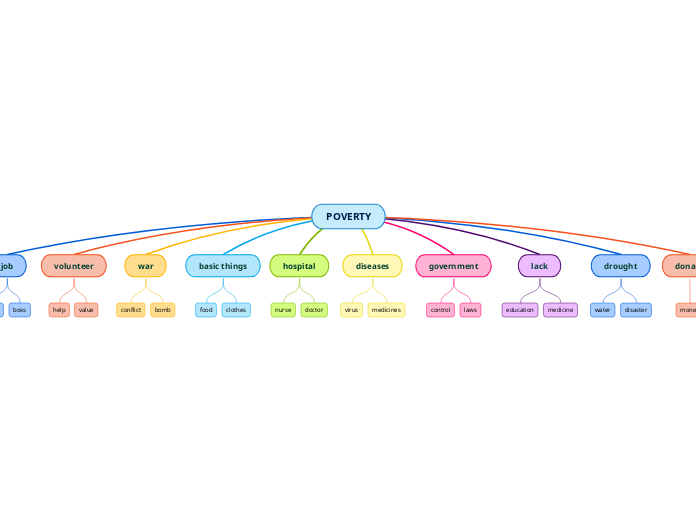 POVERTY - Mind Map