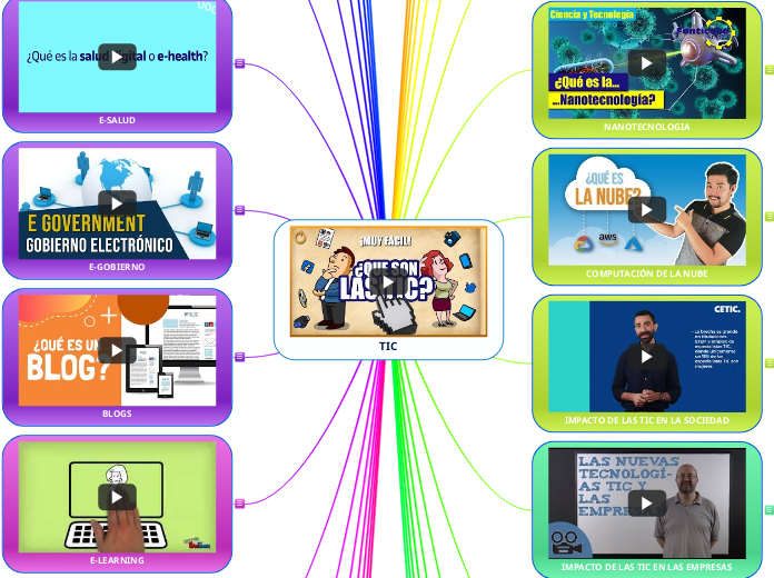 TIC - Mind Map