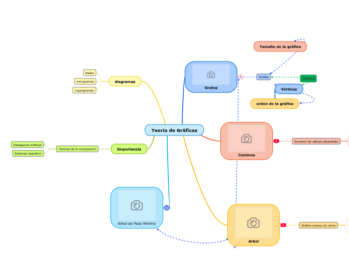 Teoría de Gráficas - Mind Map