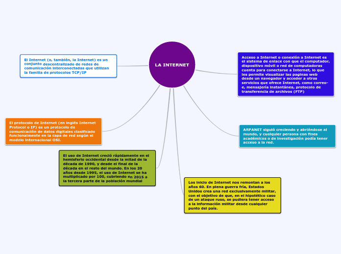 LA INTERNET - Mind Map