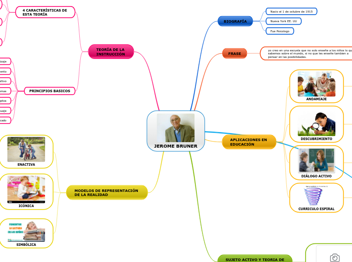 JEROME BRUNER - Mind Map