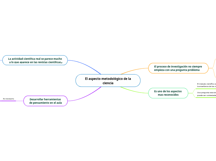 El aspecto metodológico de la ciencia - Mind Map