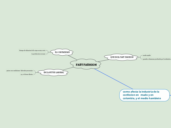 FAST FASHION - Mind Map