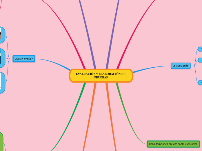 Mapa mental(evaluación y elaboración de pr...- Mind Map