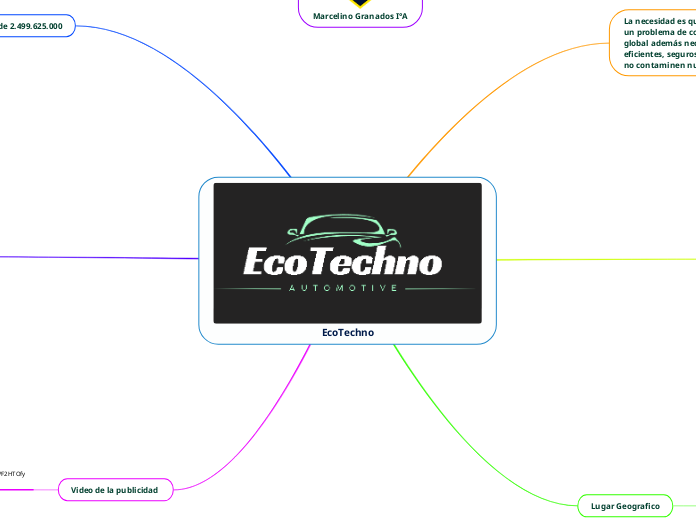 EcoTechno - Mind Map