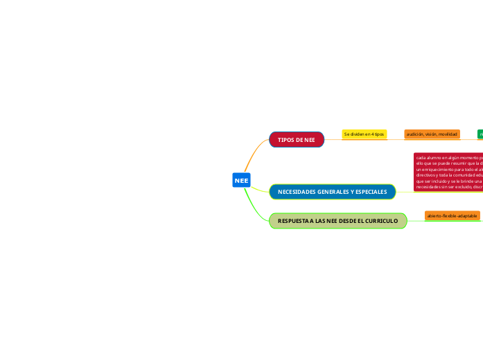 NEE - Mind Map