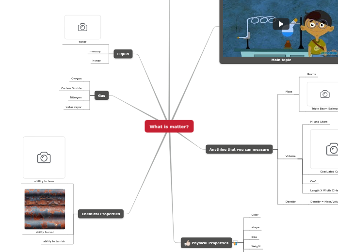 What is matter? - Mind Map