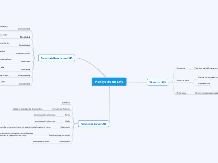 Características y Fundamentos de un LMS - Mind Map