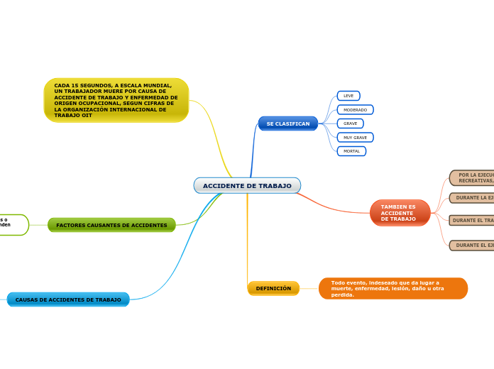 ACCIDENTE DE TRABAJO - Mind Map