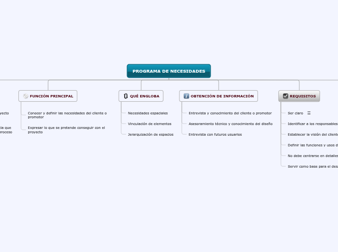 Diseño del Espacio en Edificios - Programa...- Mind Map