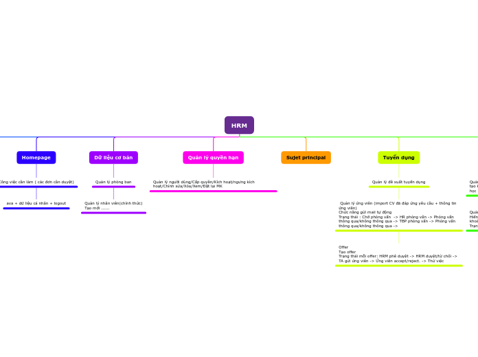 HRM - Mind Map