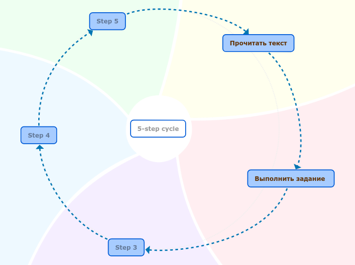 5-step cycle - Mind Map