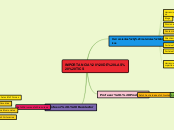 IMPORTANCIA DE LAS TICS - Mind Map